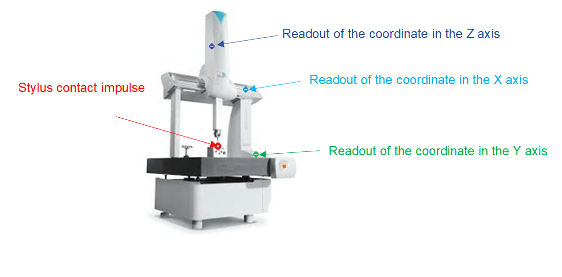 Coordinate measuring technique - Barosz